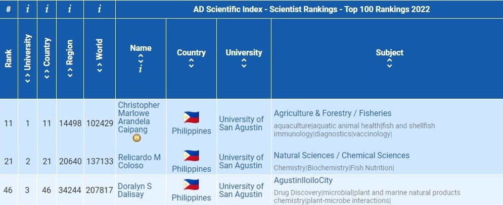 AUGUSTINIAN EDUCATORS MADE IT TO THE COUNTRY'S LIST OF WORLD TOP 100 ...