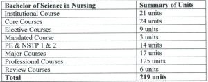 Bachelor of Science in Nursing - UNIVERSITY OF SAN AGUSTIN