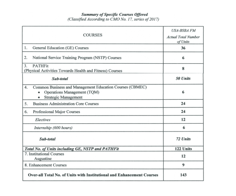 Bachelor of Science in Business Administration major in Financial ...